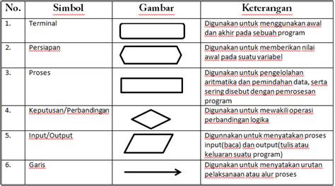 Ilmu Informatika Informatics Engineering Flowchart Dasar Yang Harus Di Ketahui