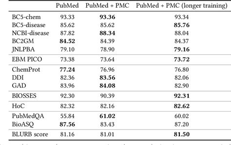 Pdf Domain Specific Language Model Pretraining For Biomedical Natural