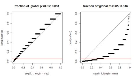 What Is The Use Of Reporting The Exact P Value In A Research Paper Is It Necessary Researchgate
