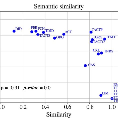 semantic similarity analysis download scientific diagram