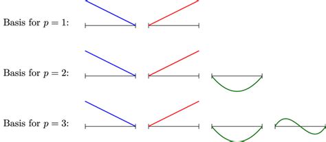 One Dimensional Integrated Legendre Shape Functions Download