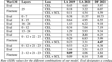 Table 2 From Spoofed Speech Detection With A Focus On Speaker Embedding Semantic Scholar