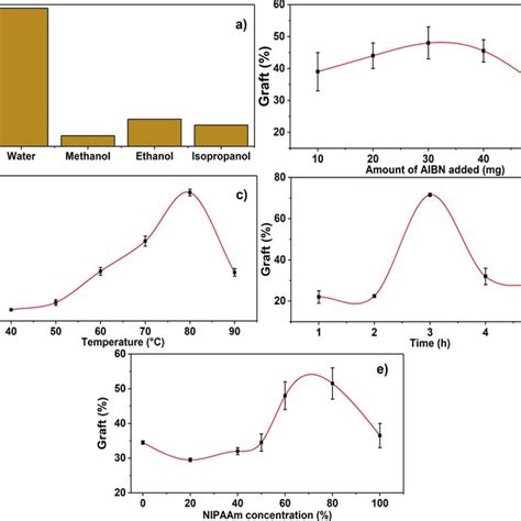 Evaluation Of Parameters That Influences The Grafting Copolymerization