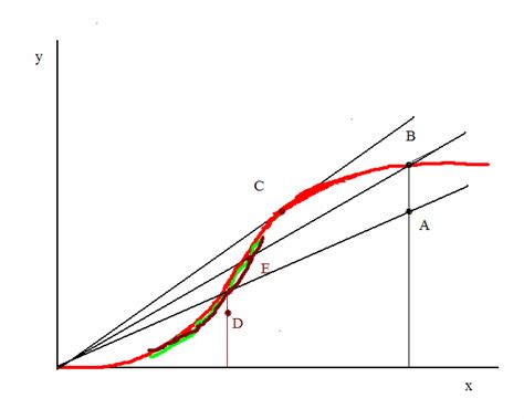 technical efficiency relative to scale efficiency in a one input x