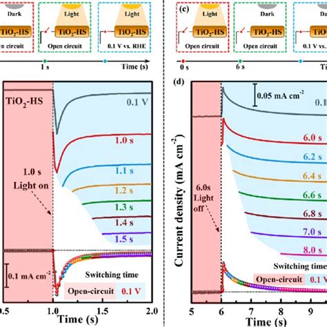 Intrinsic And Enhanced Mechanisms Of Charge Carrier Dynamics For TiO 2 Download Scientific