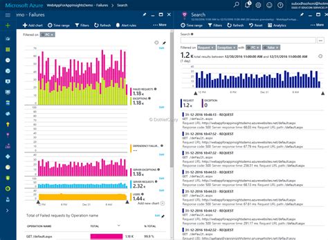Azure Application Insights An Essential Part Of Microsoft DevOps Strategy DotNetCurry