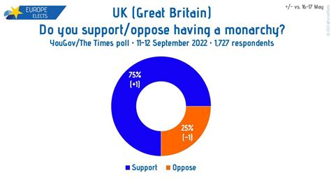 Uk Gb Yougov Poll Do You Support Or Oppose Britain Having A