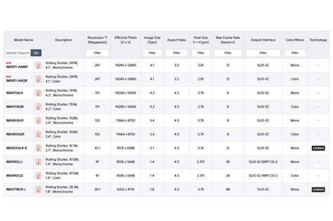 Sony Sviluppa Imx811 Nuovo Sensore Medio Formato Da 247 Mp