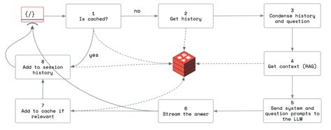 Develop A Genai Chatbot With Openai And Redis Mortensi