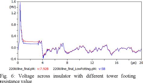 Figure 1 From Investigation Of Lightning Overvoltage On 220 Kv Transmission Lines In Bhutan