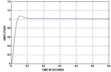 step response of optimized pid controller los with tracking system
