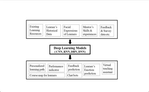 Deep Learning Framework For The Elearning Environment Download