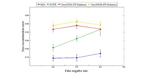 Effect Of Increase In Error Rates Sifits Tree Reconstruction Accuracy Download Scientific
