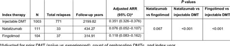 Ps Iptw Adjusted Annualized Relapse Rates Download Scientific Diagram