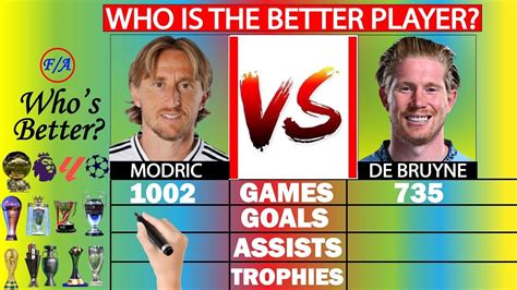 Luka Modric Vs Kevin De Bruyne Who Is Better Stats Comparison Youtube