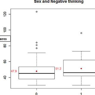 Sex And PT 1 Women 0 Men According To Sex PT Means Are The Download Scientific Diagram