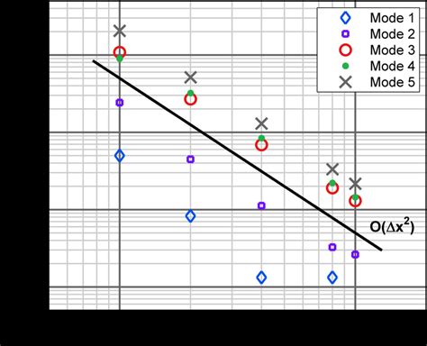 Demonstration Of Second Order Accuracy Of Lebedev Method In Presence Of Download Scientific