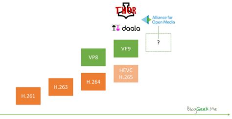 Webrtc Codec Wars Rebooted Bloggeek Me