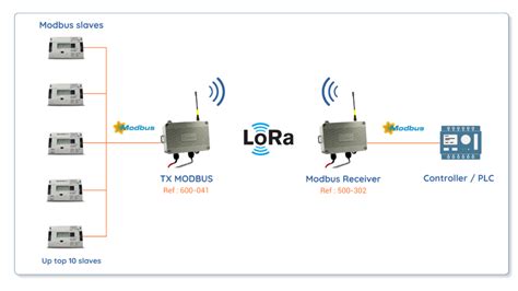 New Product Release Lora Modbus Master Transmitter Enless Wireless