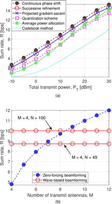 Figure 1 From Stacked Intelligent Metasurfaces For Multiuser Downlink