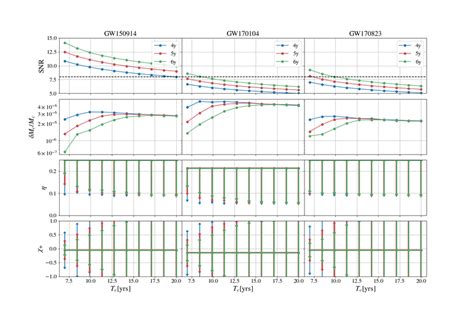 Parameter Estimation Evolution As A Function Of The Time To Coalescence