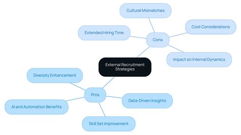 What Are External Recruiting Methods A Comprehensive Overview Techneeds