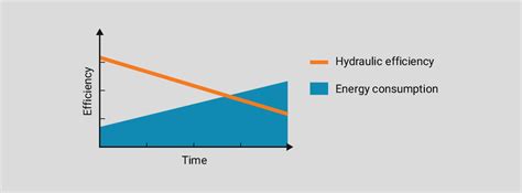 Understanding Sustained Efficiency In Non Clog Pumps Xylem Singapore