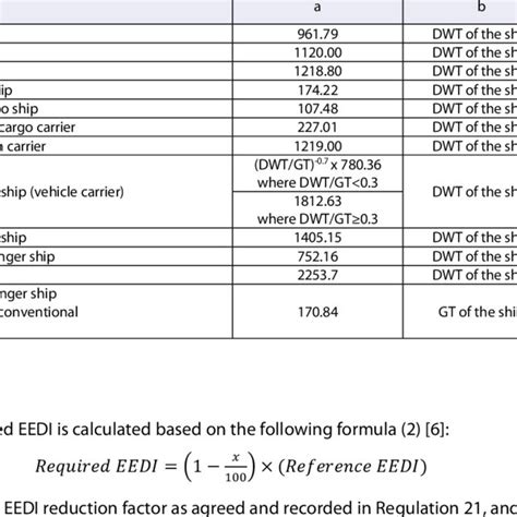 Coefficients Used To Determine Eedi Reference Value Download Scientific Diagram