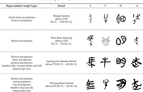 Table 1 From Ancient Chinese Character Recognition With Improved Swin Transformer And Flexible