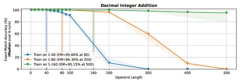 Position Coupling Improving Length Generalization Of Arithmetic