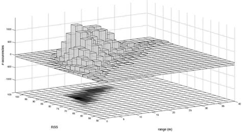 histogram of rss values versus the tag to reader distance download