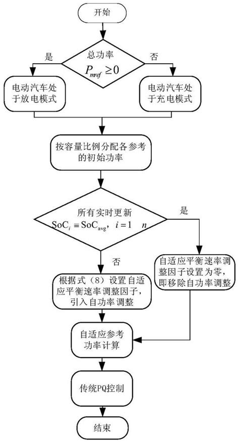 Soc Balance Control Method For Distributed Grid Connected Electric Vehicle Eureka Patsnap