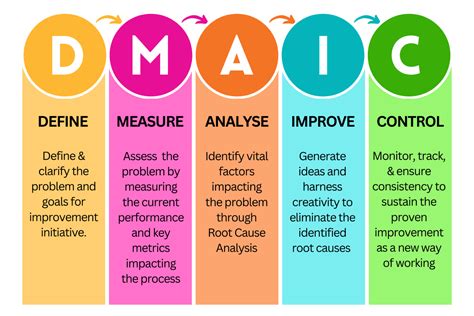 Why Dmaic Still Drives Success In The Digital Transformation Era Lean