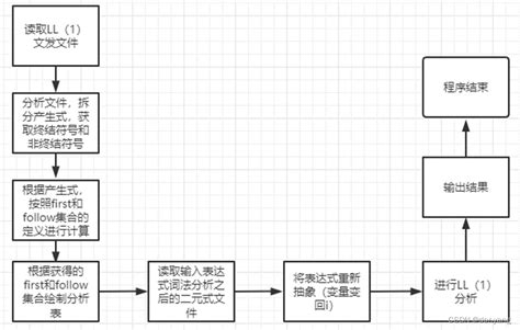 研究性学习专题 3ll1语法分析设计原理与实现基于devc的ll1语法分析器设计与实现 Csdn博客
