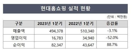 현대홈쇼핑 시청률 하락에 1q 울상 딜사이트