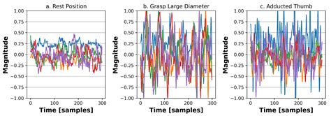 Reducing The Energy Consumption Of Semg Based Gesture Recognition At The Edge Using Transformers