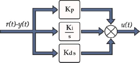 Block Diagram Of Typical PID Control Structure Download Scientific Diagram