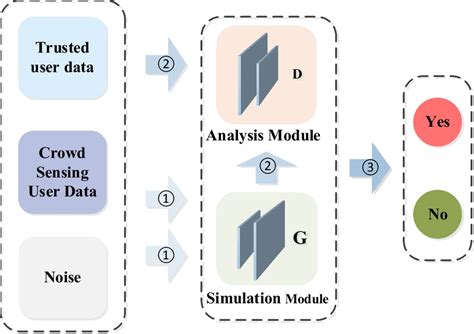 Flow Chart Of Simulation Module And Analysis Module Download