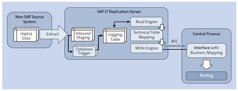 Data Replication Scenarios For Sap Systems