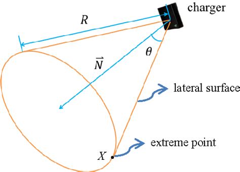 Figure 3 From An Adaptive Algorithm For Charger Deployment Optimization In Wireless Rechargeable