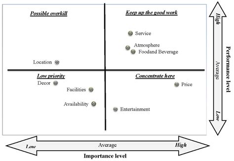 The Wedding Venue Importance Performance Analysis See Online Version