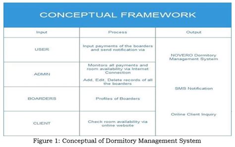 Dormitory Management System Capstone Project Document Capstone Guide