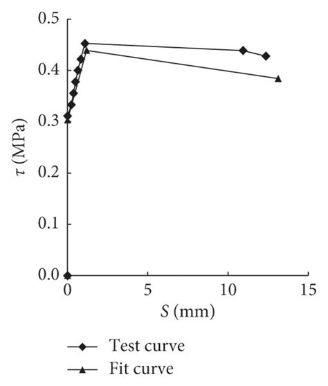 Fit Curves And Test Curves Of τ¯s A Specimen C 2 B Specimen C 3