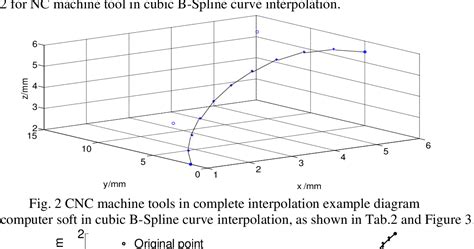 Figure 2 From Modification Algorithm Of Cubic B Spline Curve