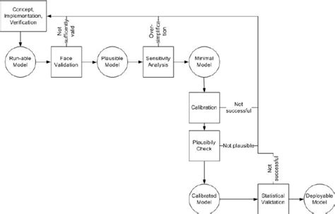 Sketch Of A General Procedure For Validating An Agent Based Simulation