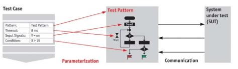 Automated Security Validation Based On Specific Security Test Patterns