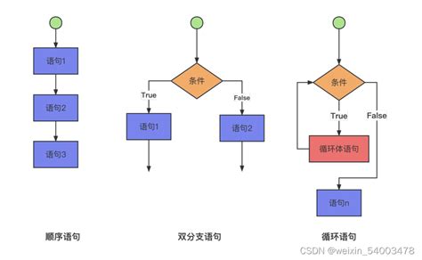 Python学习day03 Csdn博客