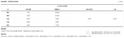 基于spsspro实现层次分析法（ahp）层次分析法spss操作步骤 Csdn博客
