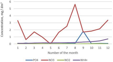 The Average Values Of Nitrite Nitrate Phosphate Concentrations In The Download Scientific