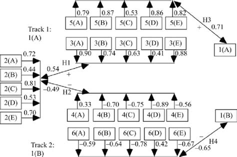 Parameter Estimates For The Bivariate Model Of The Enablers Of Iso Download Scientific Diagram